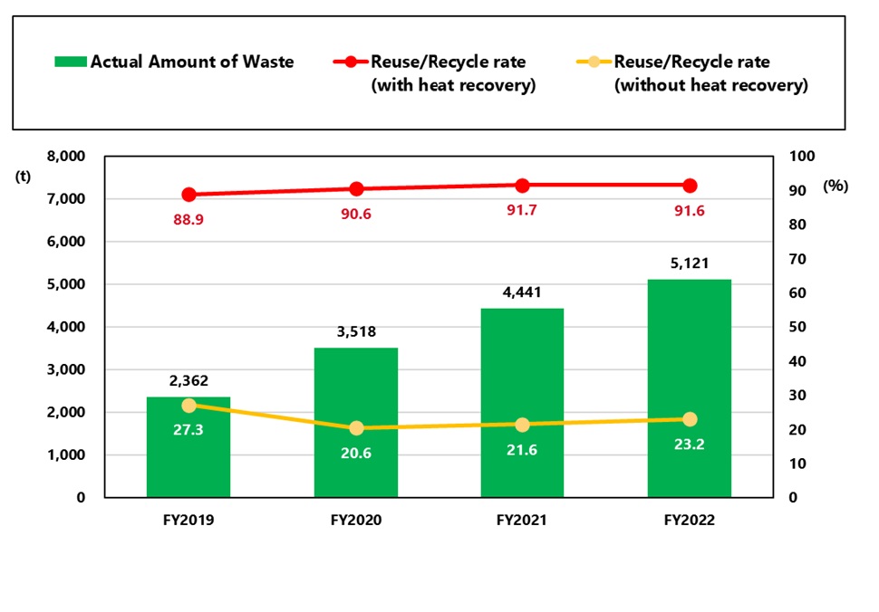Resource Circulation and Waste ReductionEHS Activities｜Company｜Shionogi ...