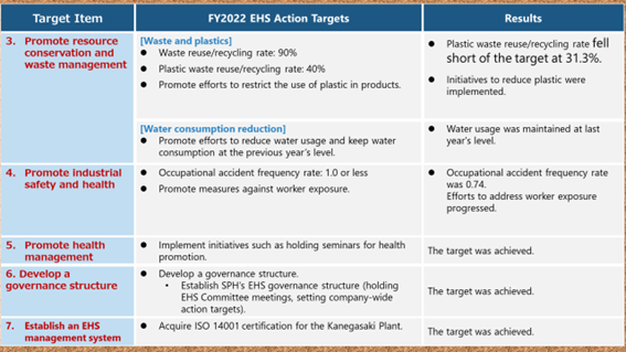 Results of EHS ActivitiesEHS Activities｜Company｜Shionogi Pharma Co., Ltd.